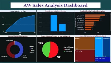 Tanvir Ahmed On Linkedin Powerbi Dashboard Powerquery Dataanalytics Dataanalysis Dataanalyst