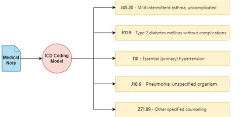 Exploring Llms For Icd Coding — Part 1 By Anand Subramanian May 2024 Cryptokeepercanada