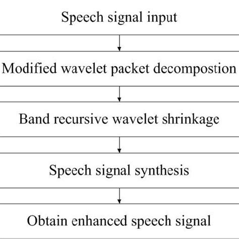 Block Diagram Of The Proposed Algorithm Download Scientific Diagram