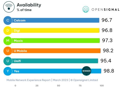 Opensignal 5g On Celcom Digi U Mobile And Unifi Are Faster Than Yes 5g Soyacincau
