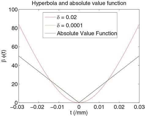 The Plot Of Three Penalty Functions Edge Preserving Hyperbola δ002