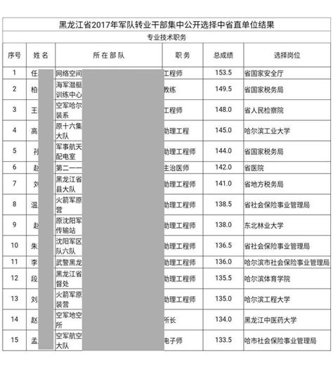 2018黑龍江軍轉幹部多少分能進中省直17年軍轉分數及單位一覽！ 每日頭條