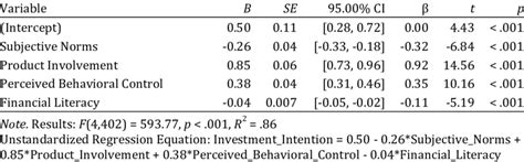 summary of multiple regression results with sn pi and pbc predicting