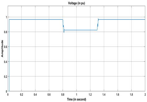 Voltage Of Bus 3 Without Statcom During Slg Fault Period Download