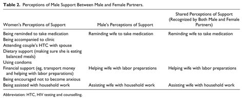 Perceptions Of Male Support Between Male And Female Partners Download Scientific Diagram