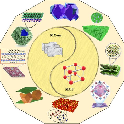 Schematic Of Mof Mxene Composites Download Scientific Diagram