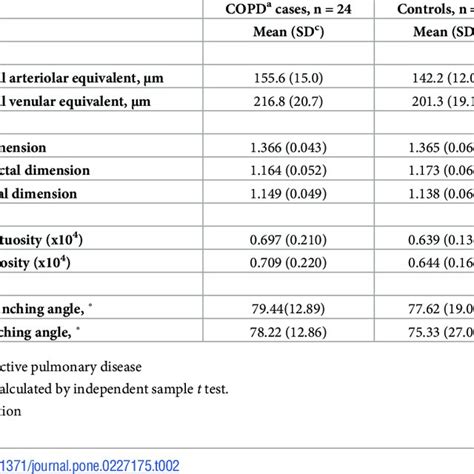 Comparisons Of Retinal Vascular Parameters Between Copd Cases And Controls Download