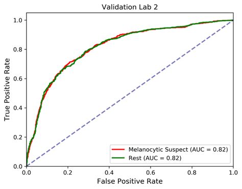 Receiver Operating Characteristic Roc Curves For The Individual