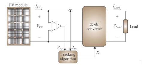 7 Mppt System Consists Of Dc Dc Converter And Tracking Algorithm
