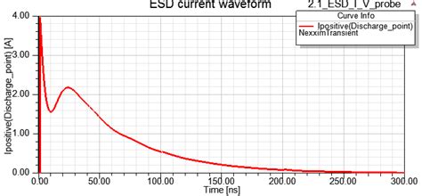 ESD Gun Model And ESD Simulation