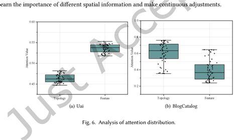 Figure 1 From A Deep Graph Network With Multiple Similarity For User