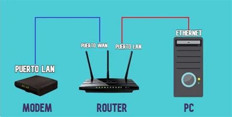 C Mo Instalar Un Router Paso A Paso Para Configurar Tu Router Y Conectar Tus Dispositivos