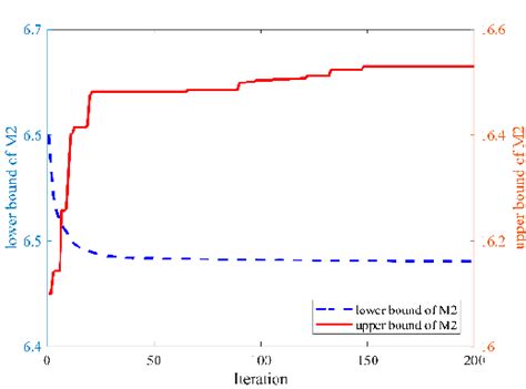 Optimization Iteration Procedure Of Calculating Bounds Of M2 In Case 2