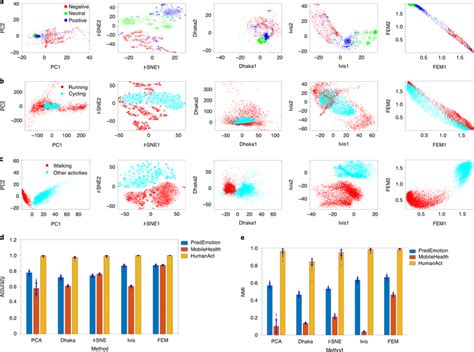 Classification Of Biomedical Data A Emotion Classification From Eeg