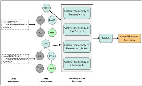 Similarity Based Approach To Xml Matching Download Scientific Diagram