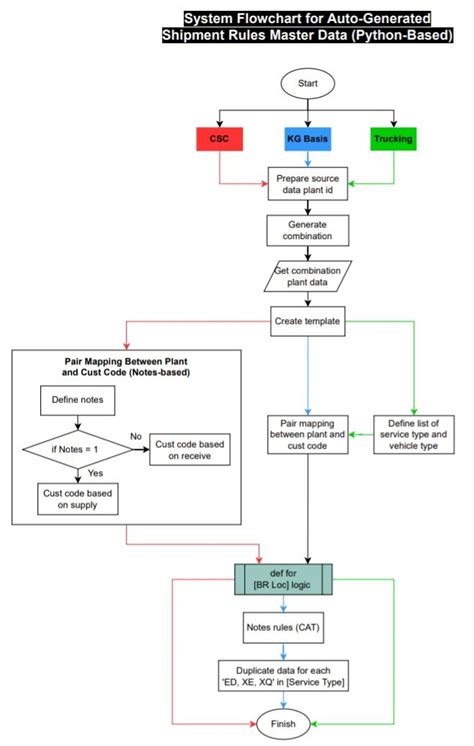 Hernanda Khoiriyah Putri On Linkedin Dataarchitecture Python