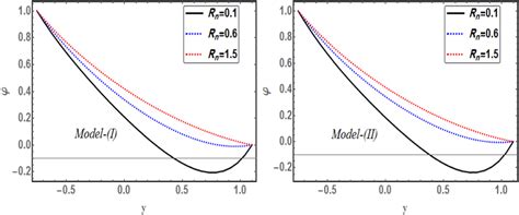 The Concentration Profile For Download Scientific Diagram