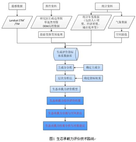 基于遥感和gis技术的生态承载力评价的解决方案