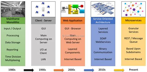 Vinay K On Linkedin Microservices Architecture Pattern