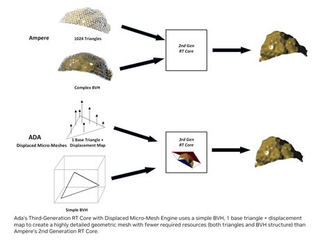 Gpu Architecture Deep Dive Nvidia Ada Lovelace Amd Rdna And Intel Arc Alchemist Techspot
