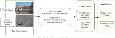 Event Based Yolo Object Detection Proof Of Concept For Forward