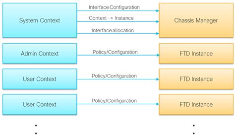 Migrating Asa Multi Context To Ftd Multi Instance Cisco Community