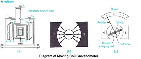 Galvanometer Diagram