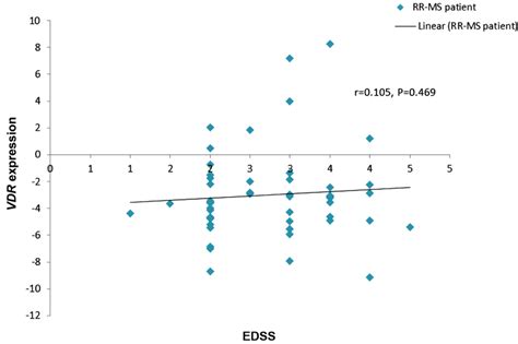 Correlation Between VDR Relative Expression And EDSS In The Patient Download Scientific Diagram