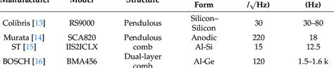 Comparison Of Parameters About Mems Accelerometers For Inclination Download Scientific Diagram