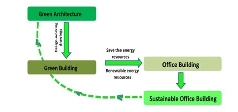 Green Building As Concept Of Sustainability Sustainable Strategy To Design Office Building Pdf