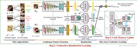Figure 1 From Contrastive Quantization With Code Memory For Unsupervised Image Retrieval
