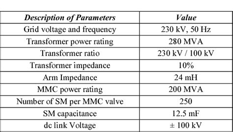 Table I From An Fpga Based Real Time Simulator For Hil Testing Of