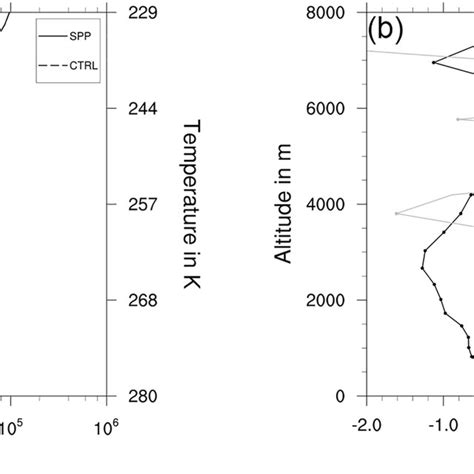 Mean Profiles Of A Ice Particle Number Density Of And B Relative