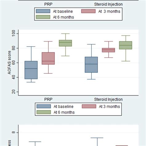 box and whisker plot showing the comparison of different outcome