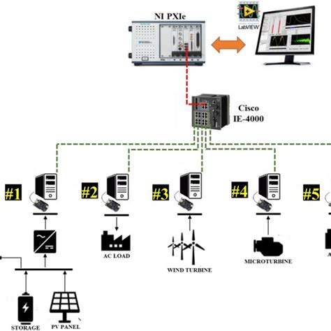Prototype Implementation Of The Microgrid Monitoring System Download Scientific Diagram