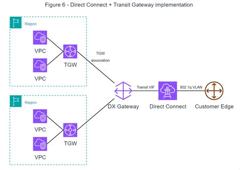 Community The Integrations Between Aws And On Premise Networks