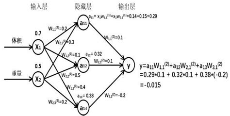 Tensorflow学习二搭建神经网络 jswanyu 博客园