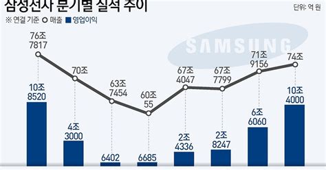 반도체 훈풍 삼성 신구 조화 Lg나란히 2분기 깜짝 실적