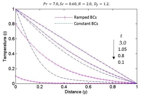 Shows That The Isothermal Wall Temperature Is Greater Than The Ramped Download Scientific