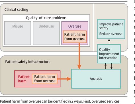 Figure I From Reducing Overuse Is Patient Safety The Answer Semantic Scholar