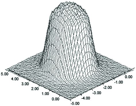 Figure A1 Measured Laser Intensity Profile Using A Primes Focusmonitor Download Scientific