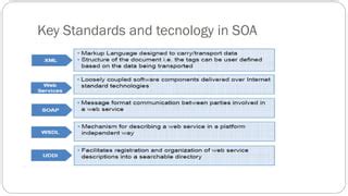 Basic Concepts Of Soa PPT