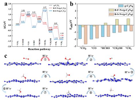 Synergistic Effects Of B Fb S And Nitrogen Vacancy Co Doping On G C3n4 And Photocatalytic Co2