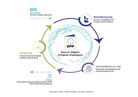 What Is The Digital Product Passport