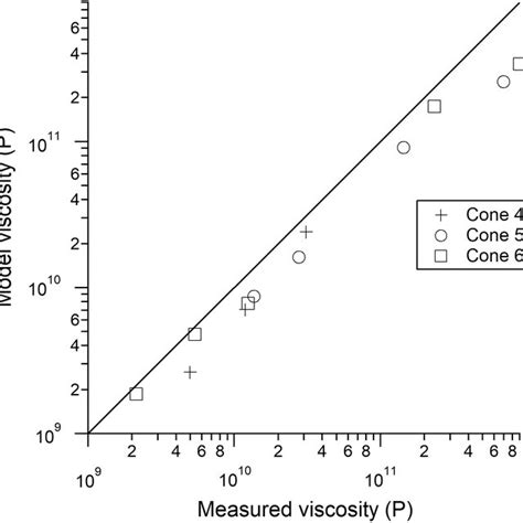 Viscosity Values Determined Through Thermophysical Modeling Plotted Download Scientific Diagram
