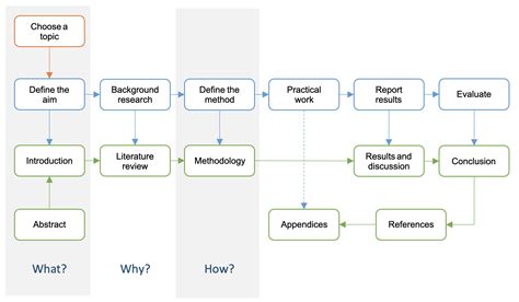 Structure Academic Projects