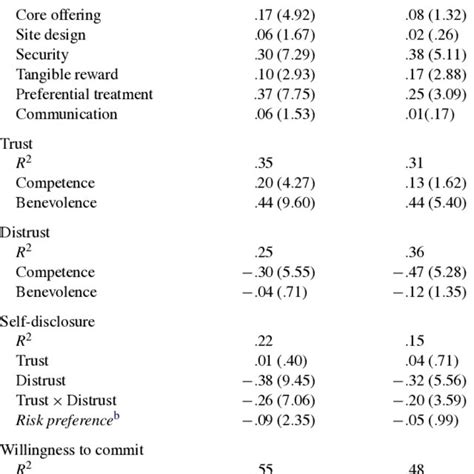 The Model Of Trust And Distrust And Their Antecedents And Consequences