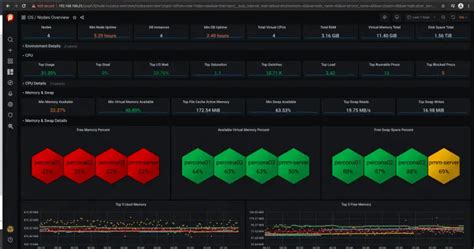 Monitor Percona Mysql Percona Xtradb With Prometheus And Grafana