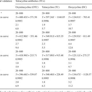 Linearity Calibration Curve Correlation Coefficient R 2 Limit Of Download Scientific