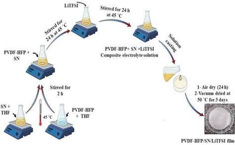 琥珀腈对 Pvdf Hfp 基固体聚合物电解质的结构、离子电导率和介电性能的影响journal Of Applied Polymer Science X Mol